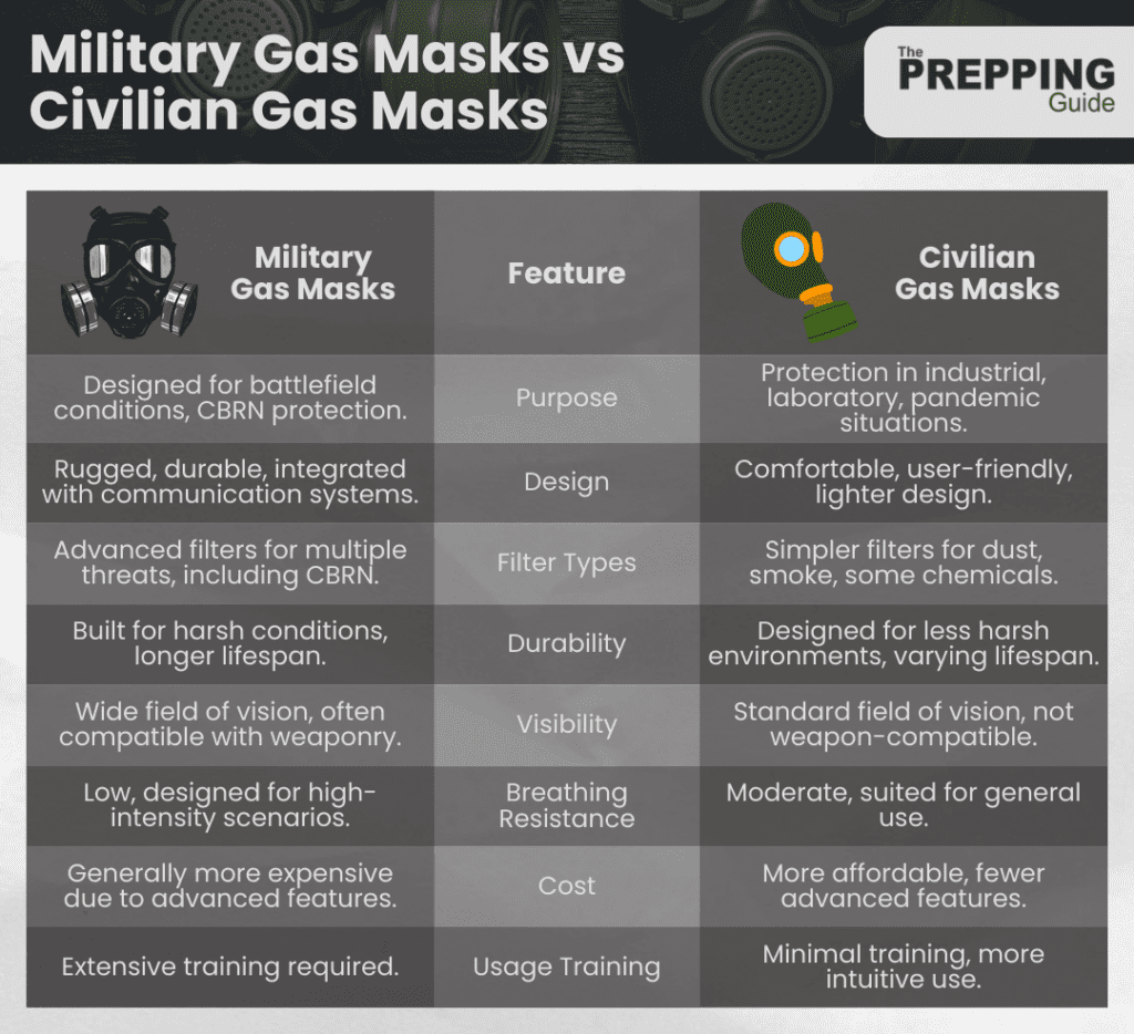 How Effective Are Military Gas Masks?