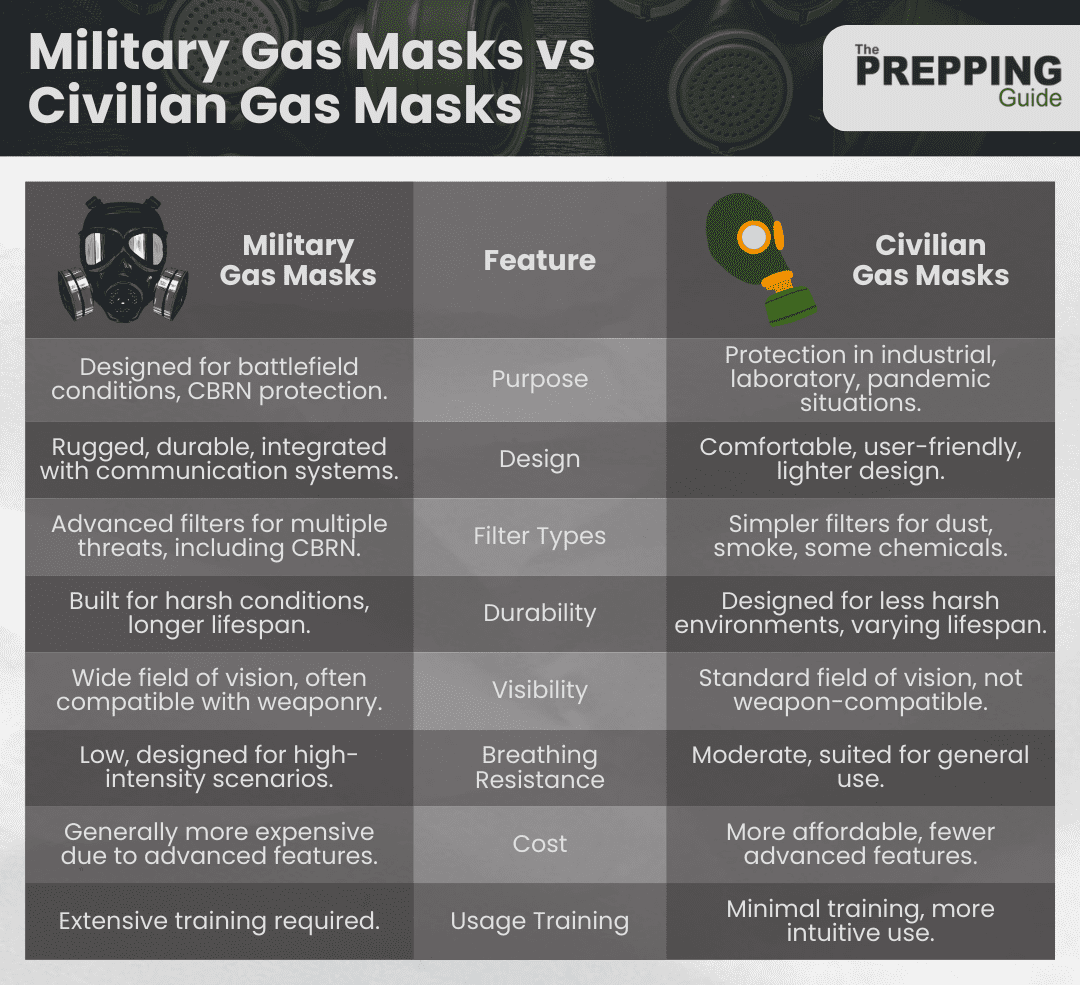 How Effective Are Military Gas Masks?
